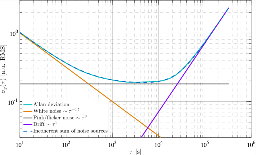 Understanding and performing Allan variance measurements